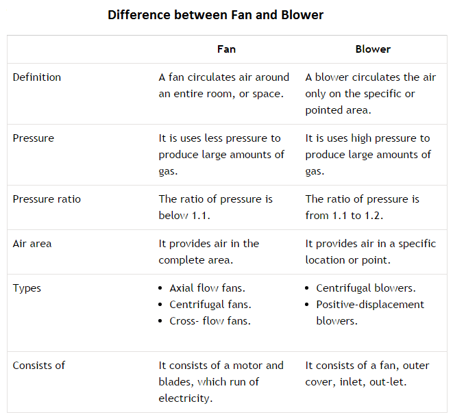 Leesii Axial Blower Vs Centrifugal Blower